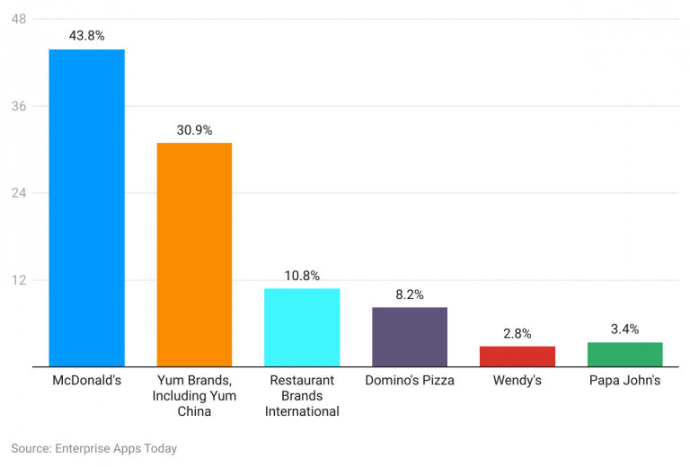 McDonald’s Statistics 2024 By Revenue and Consumers