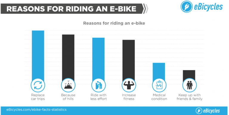 Bicycle Industry Statistics 2024 - By Country, Habits and Gender