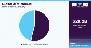ATM Statistics - Size, Share and Users Growth Report