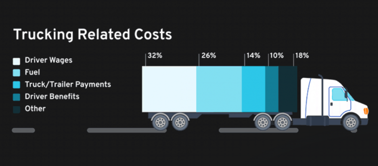 Trucking Industry Statistics 2024 By Income, Region, Age
