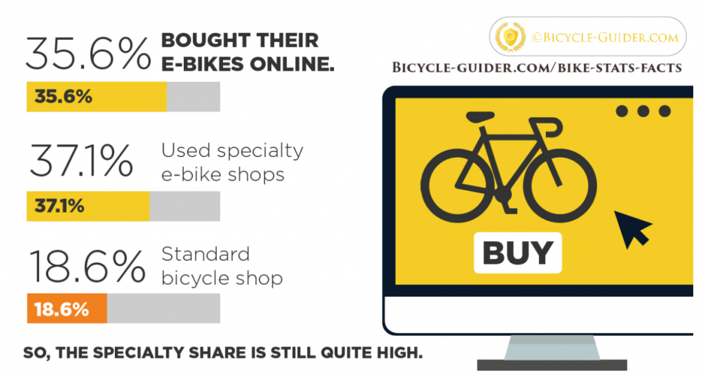 Bicycle Industry Statistics 2024 - By Country, Habits and Gender