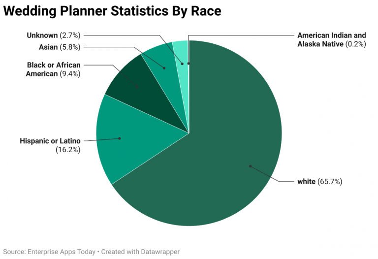 Wedding Industry Statistics - Revenue, Demographic and Facts