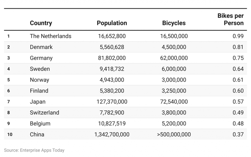Bicycle Industry Statistics 2024 - By Country, Habits and Gender