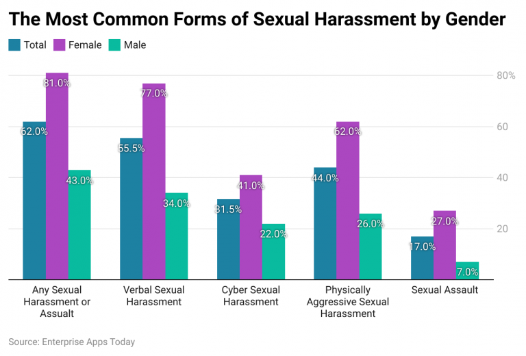Sexual Assault Statistics By Demographic, Global Rate and Facts