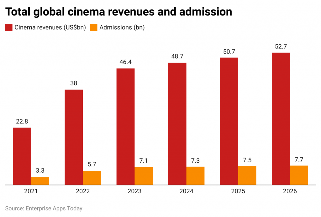 Media and Entertainment Industry Statistics and Facts