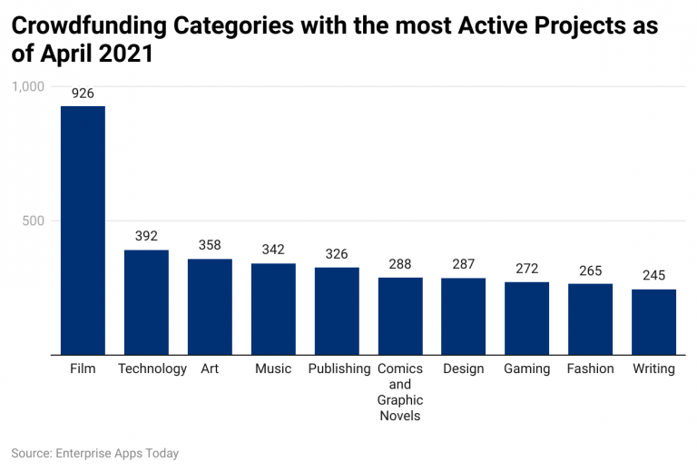 Crowdfunding Statistics - By Country, Industry and Funding Amount