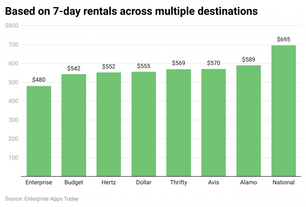 Car Rental Statistics 2024 - By Region, Revenue, Brands