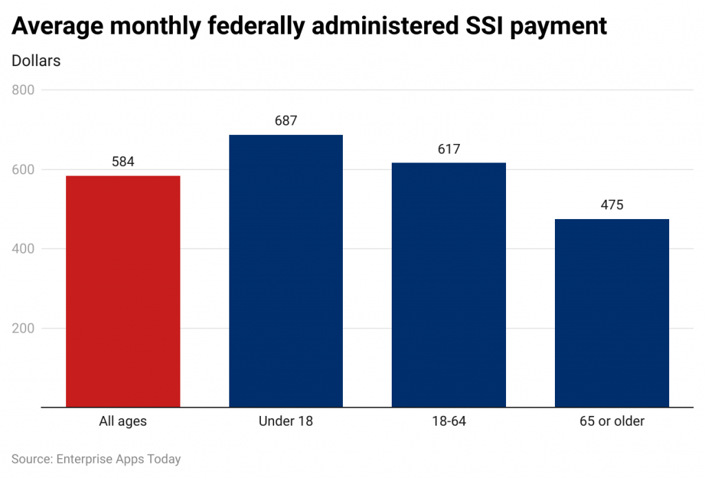Social Security Statistics By Revenue, Demographics and Facts