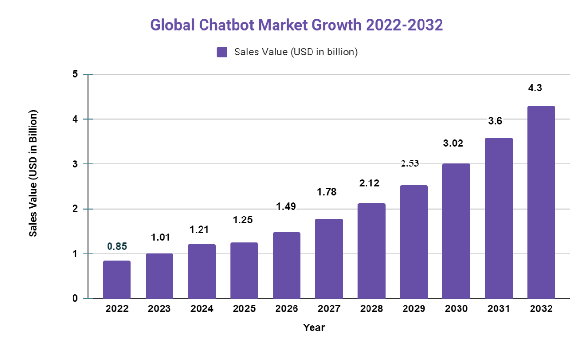 (19.29% CAGR) Chatbot Market to Reach USD 4.10 Billion by 2032