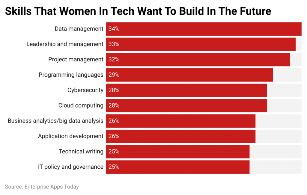 Women In Technology Statistics By Sector and Education