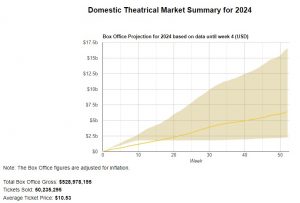 Film Industry Statistics 2024 By Revenue and Facts