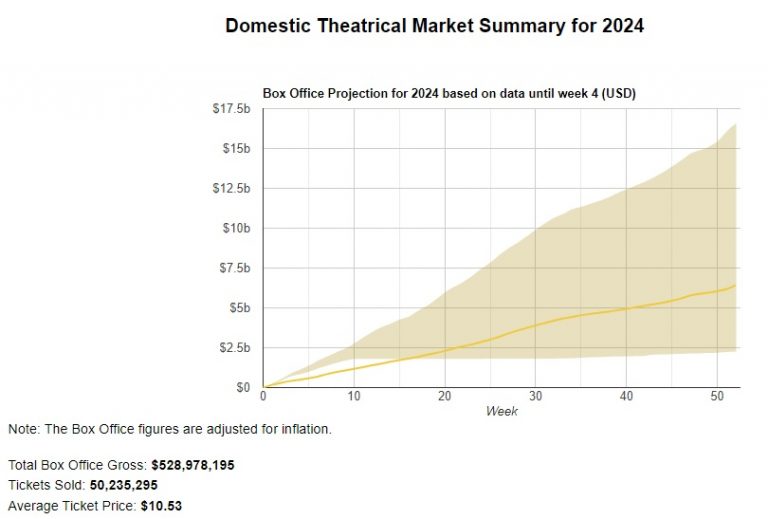 Film Industry Statistics 2024 By Revenue and Facts