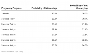 Miscarriage Statistics - Causes, Risks, Treatment and Prevention