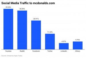 McDonald’s Statistics 2024 By Revenue and Consumers