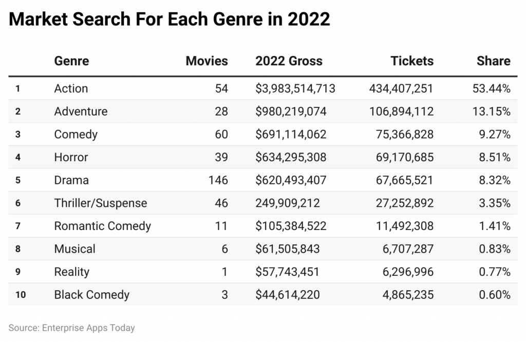 Film Industry Statistics 2024 By Revenue and Facts