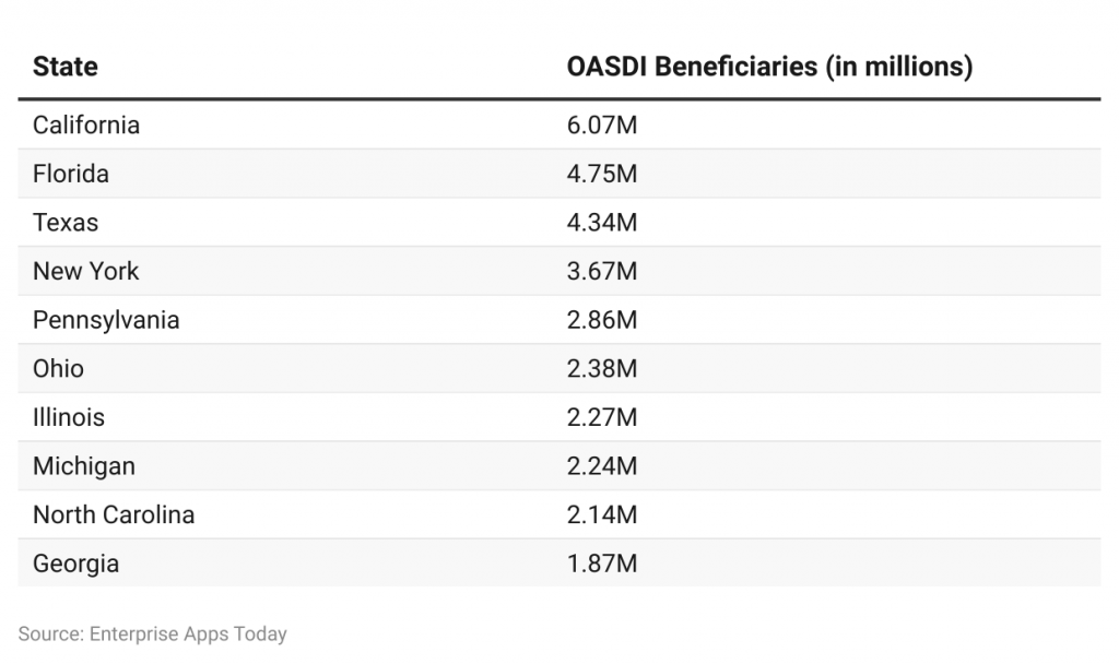 Social Security Statistics By Revenue, Demographics and Facts