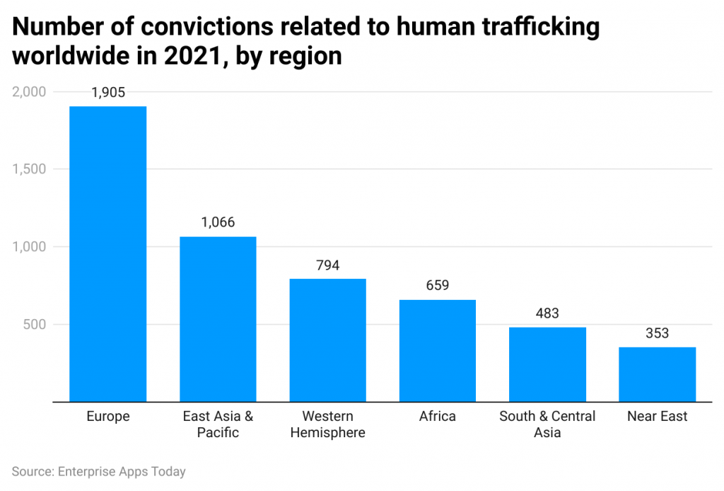 Human Trafficking Statistics 2024 By Age, Type and Region