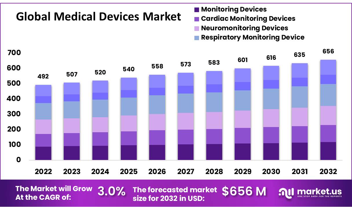 [CAGR 3%] Medical Devices Market [USD 656 Million by 2032]
