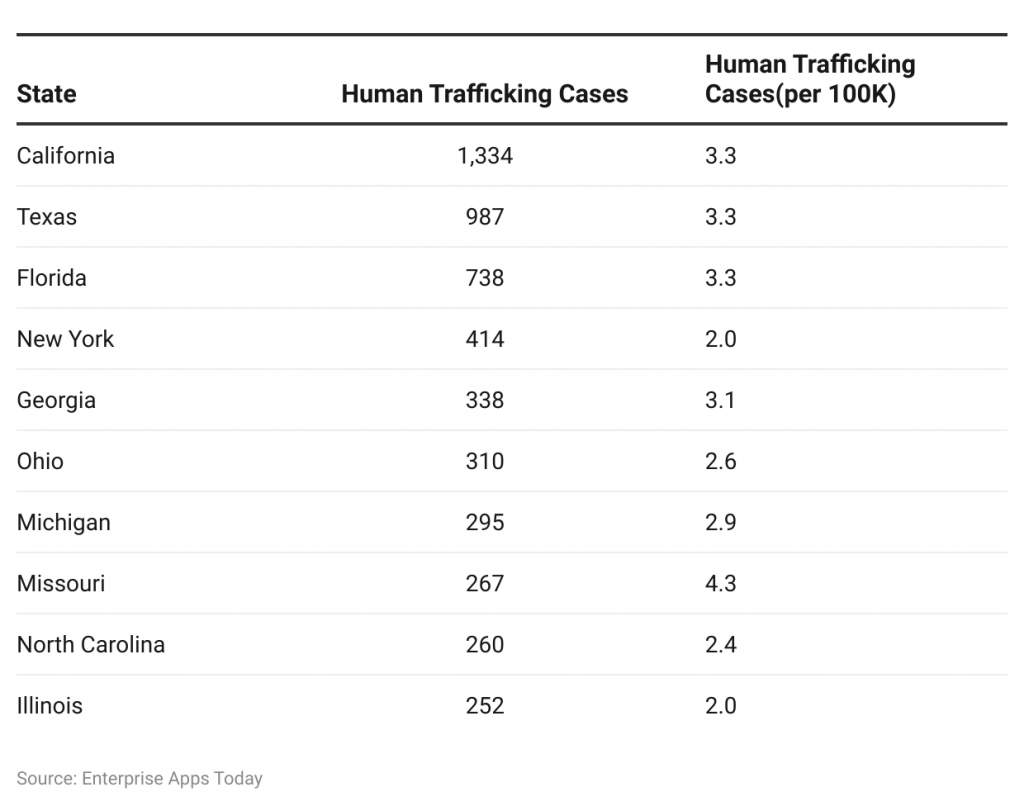 Human Trafficking Statistics 2024 By Age, Type and Region
