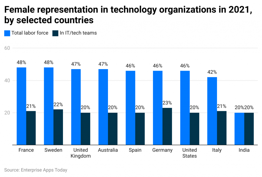 Women In Technology Statistics By Sector and Education