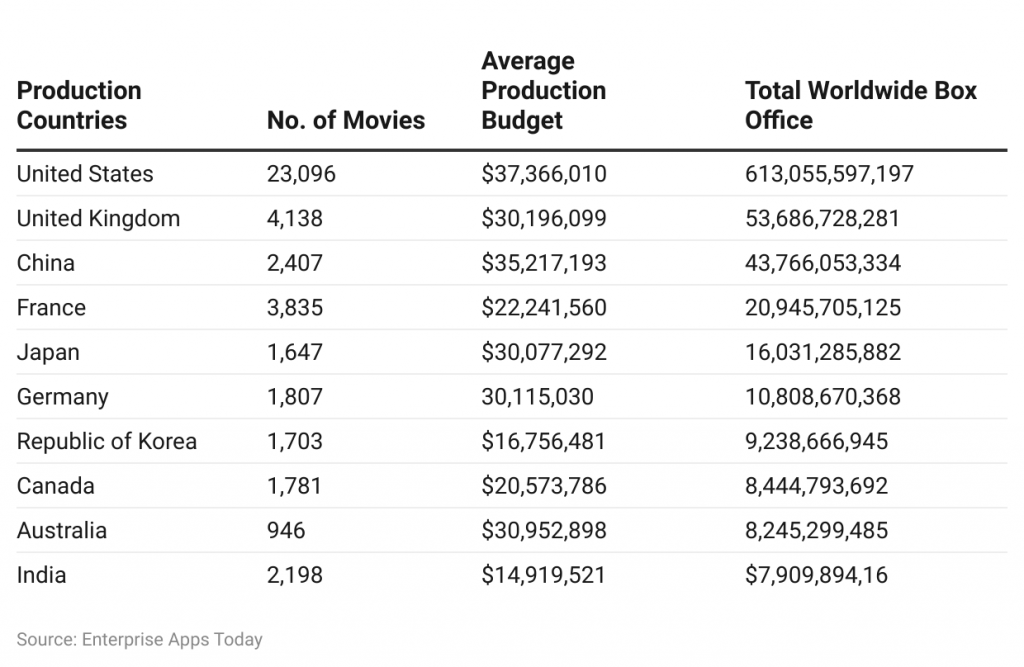 Film Industry Statistics 2024 By Revenue and Facts