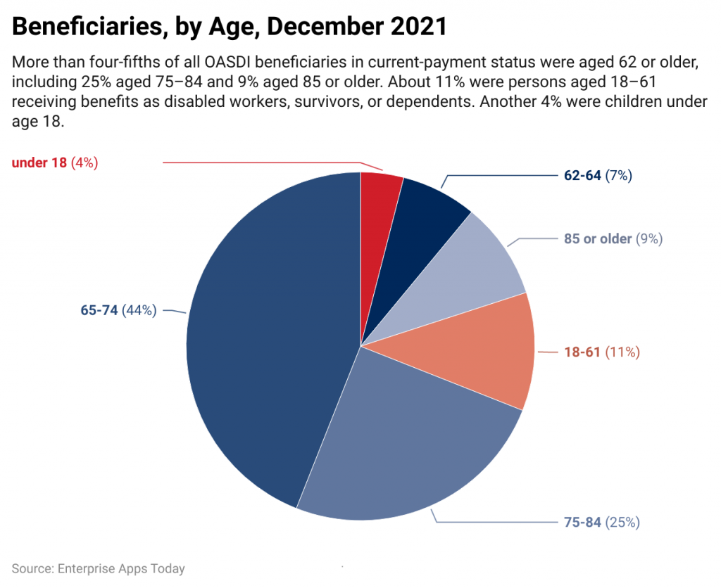 Social Security Statistics By Revenue, Demographics and Facts