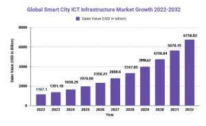 Smart City ICT Infrastructure Market [USD 6758+ Bn by 2032]