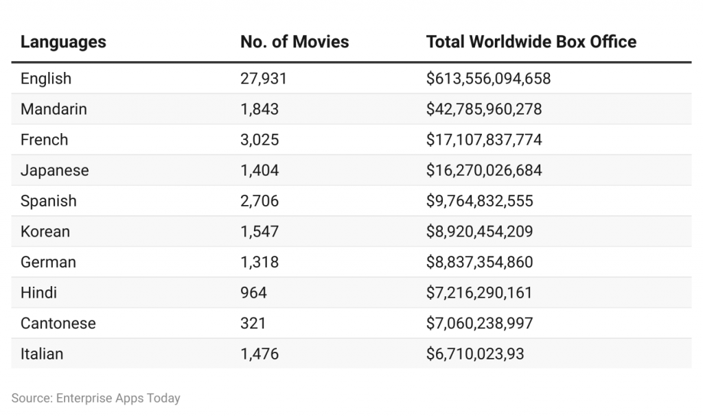 Film Industry Statistics 2024 By Revenue and Facts