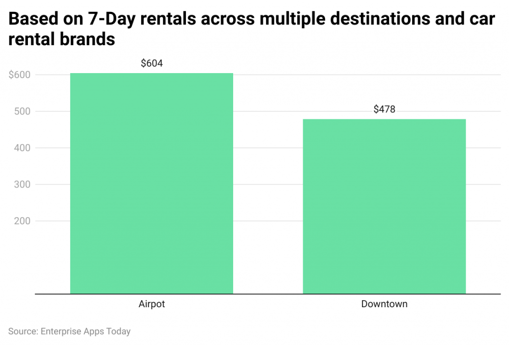 Car Rental Statistics 2024 - By Region, Revenue, Brands