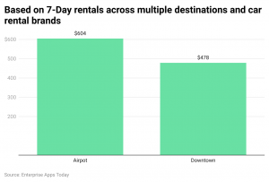 Car Rental Statistics 2024 - By Region, Revenue, Brands