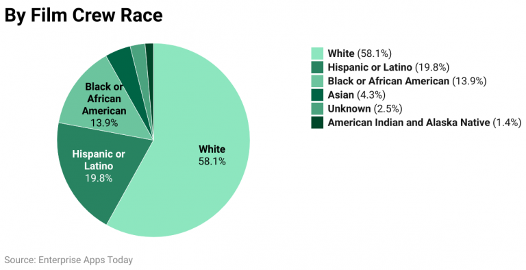 Film Industry Statistics 2024 By Revenue and Facts