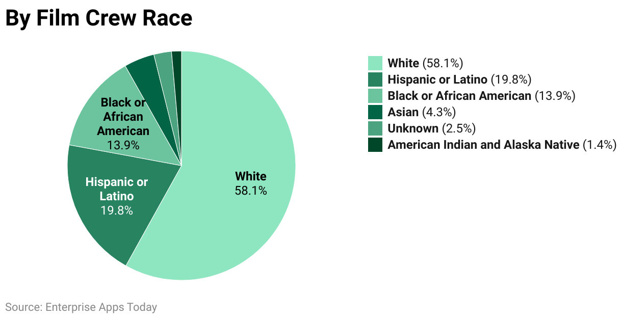 Film Industry Statistics 2024 By Revenue and Facts