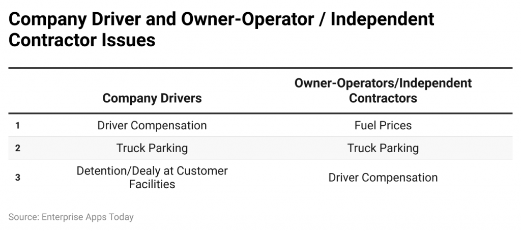 Trucking Industry Statistics 2024 By Income, Region, Age