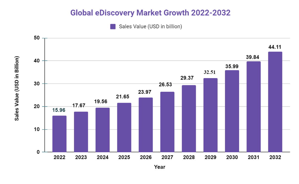 eDiscovery Market [+CAGR 10.7%] to Cross USD 44.11 Bn in 2032