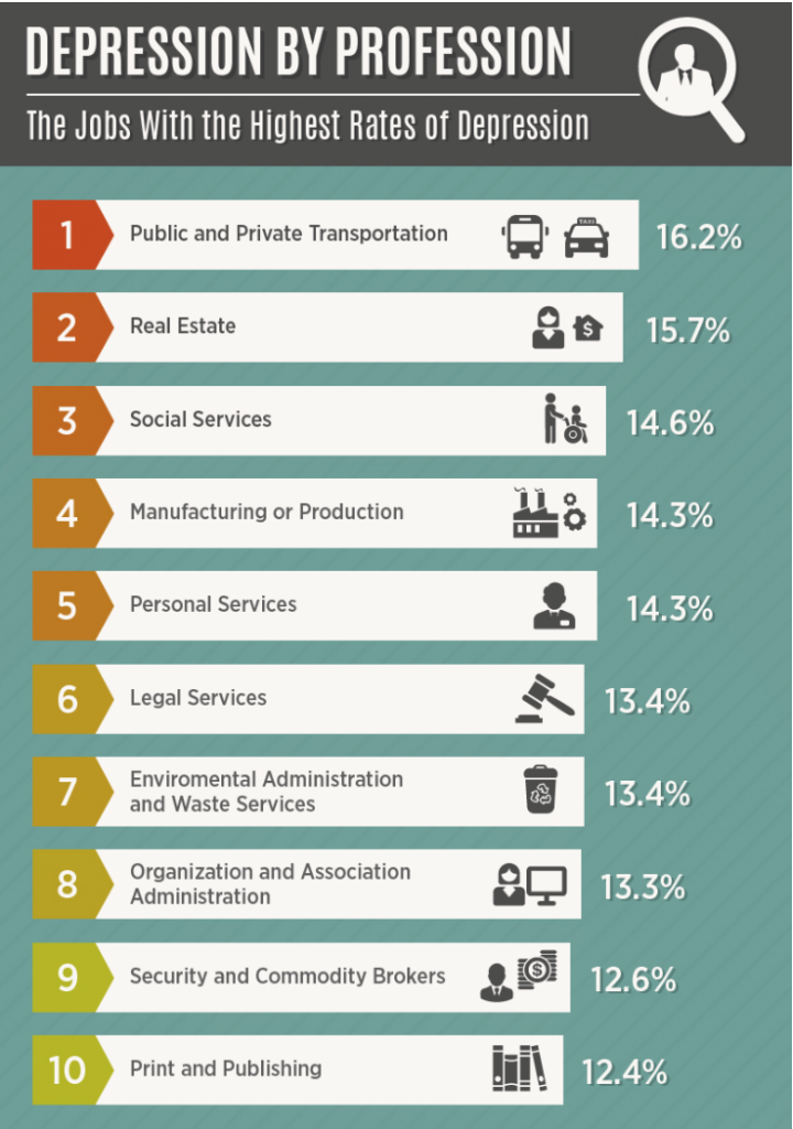 Depression Statistics - Types, Symptoms and Treatments