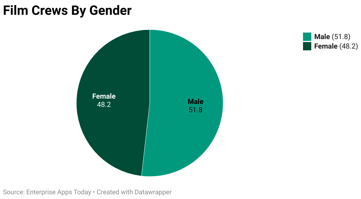 Film Industry Statistics 2024 By Revenue and Facts