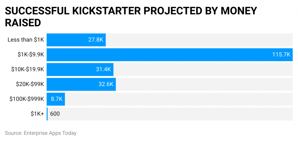 Crowdfunding Statistics - By Country, Industry and Funding Amount