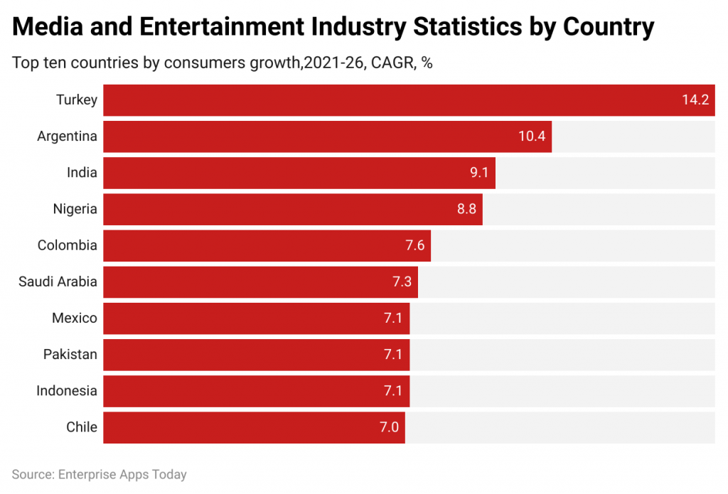 Media and Entertainment Industry Statistics and Facts