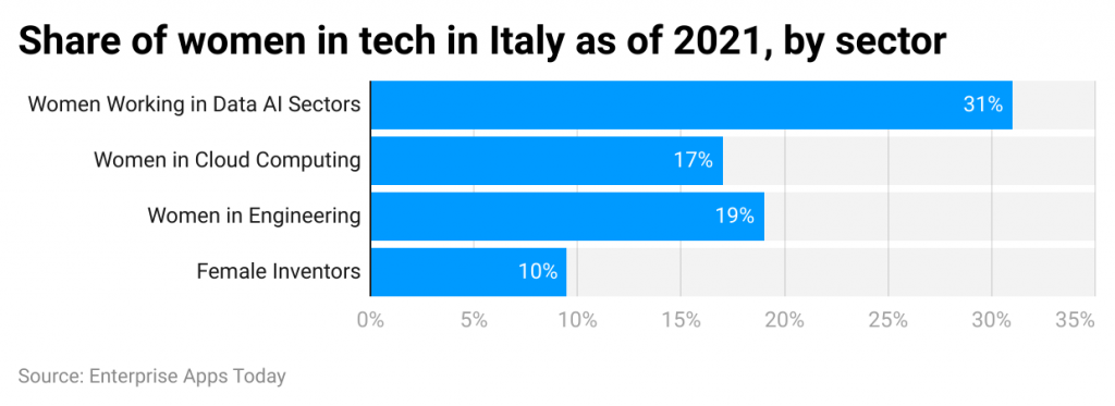 Women In Technology Statistics By Sector and Education