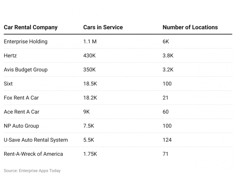 Car Rental Statistics 2024 - By Region, Revenue, Brands