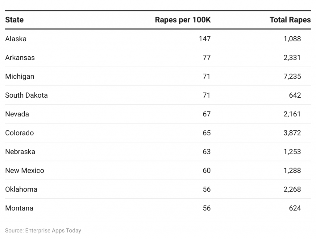 Sexual Assault Statistics By Demographic, Global Rate and Facts