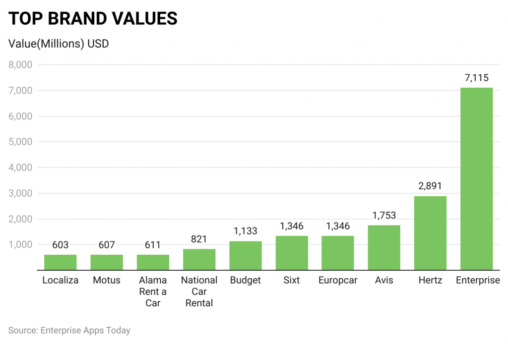 Car Rental Statistics 2024 - By Region, Revenue, Brands