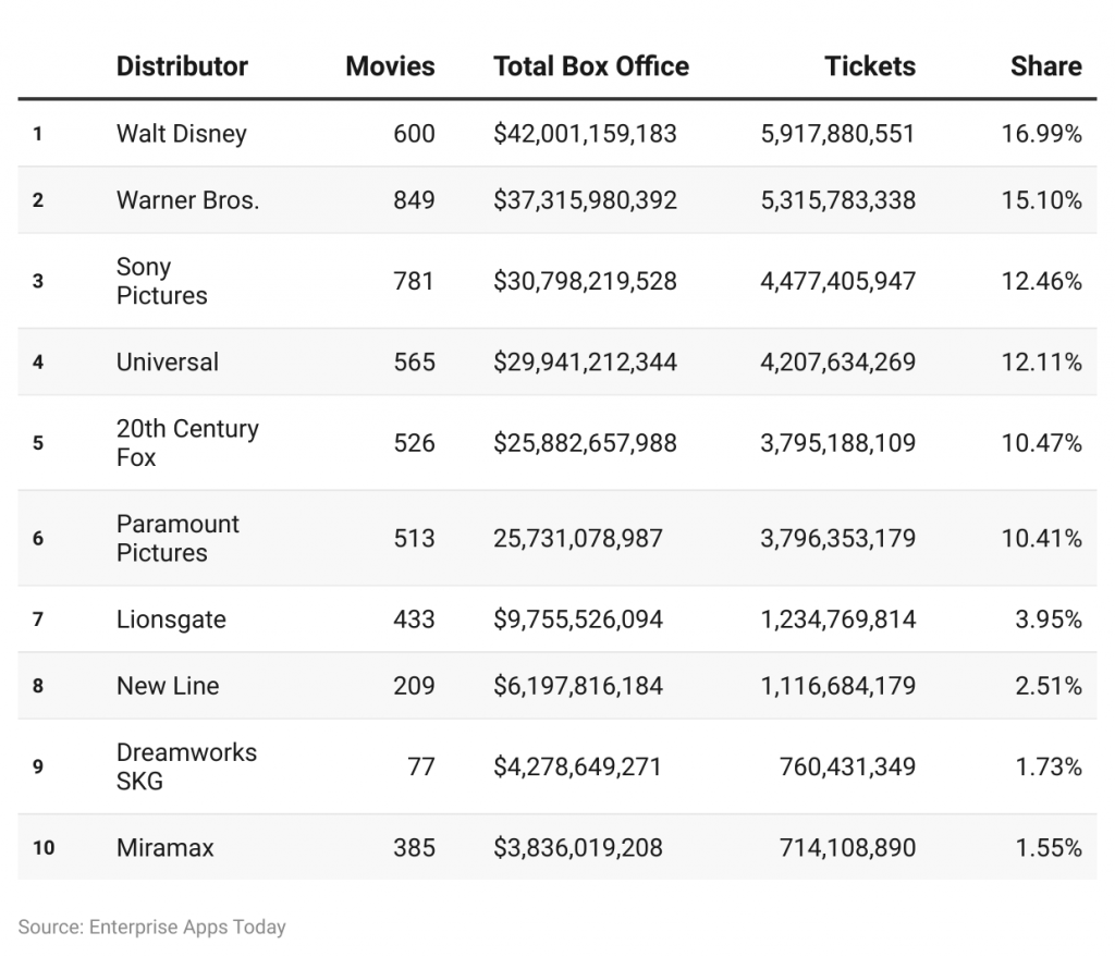 Film Industry Statistics 2024 By Revenue and Facts