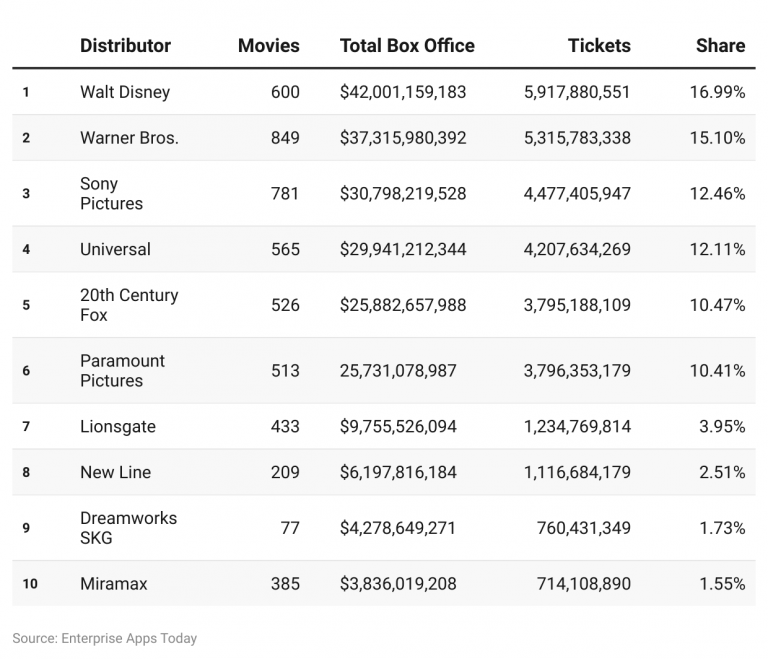 Film Industry Statistics 2024 By Revenue and Facts