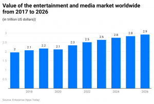 Media and Entertainment Industry Statistics and Facts
