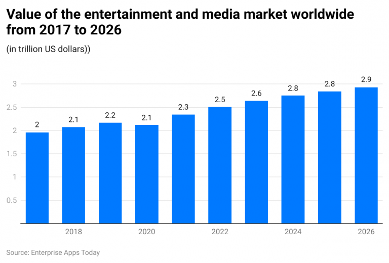 Media and Entertainment Industry Statistics and Facts