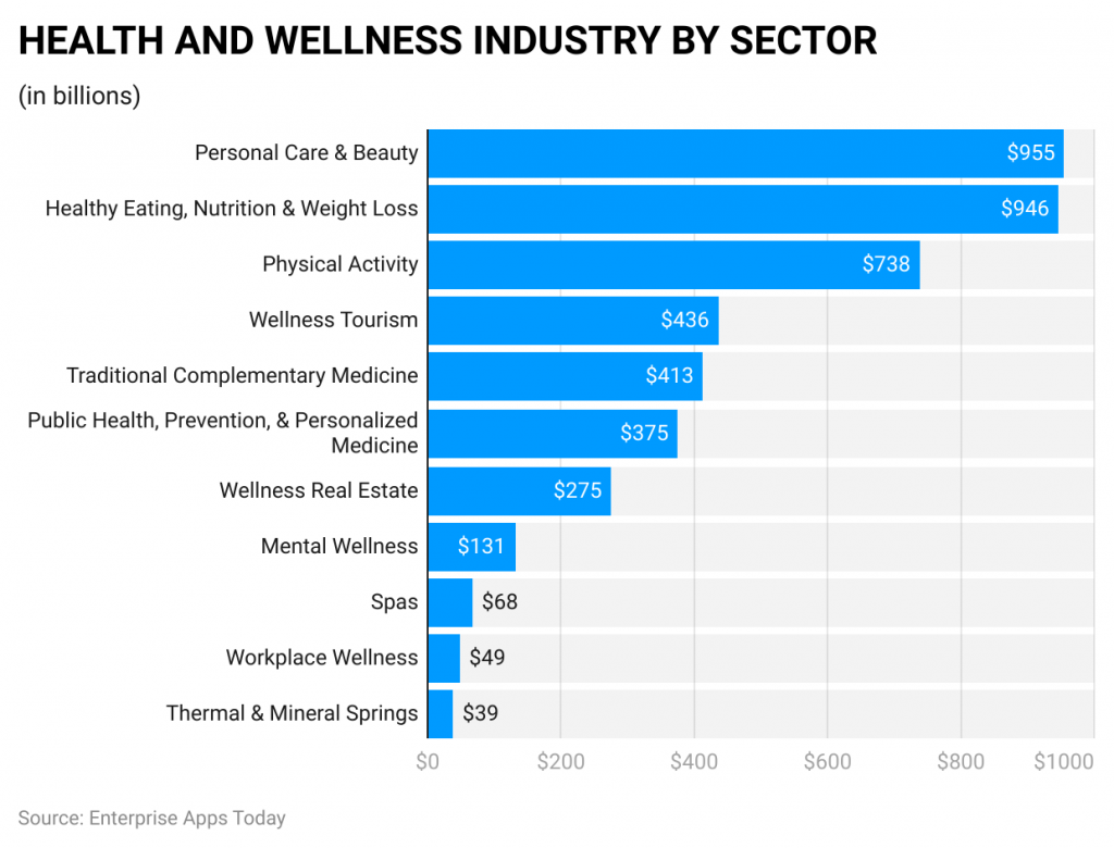 101+ Health and Wellness Industry Statistics 2023