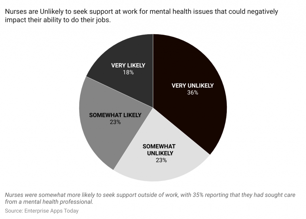 Nursing Burnout Statistics - By Country, Field and Reasons