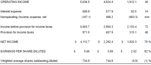 McDonald’s Statistics 2024 By Revenue and Consumers