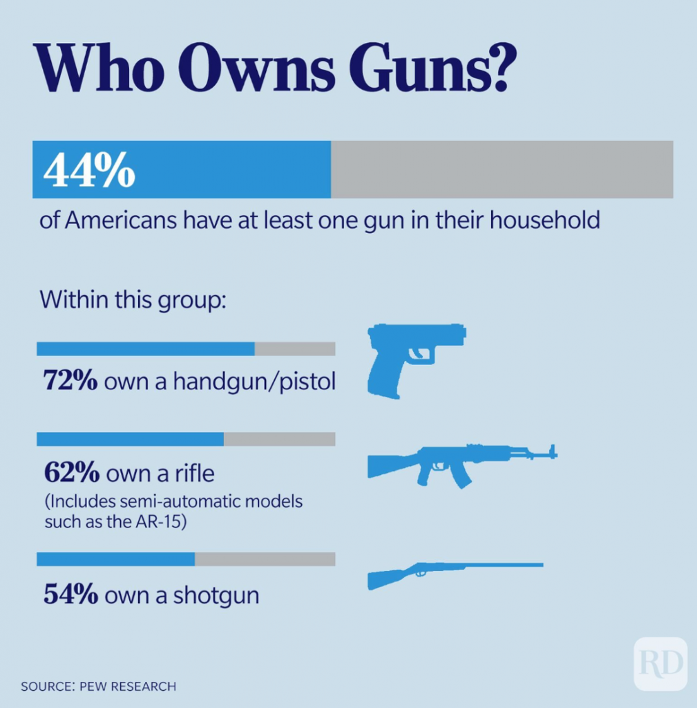 Gun Violence Statistics